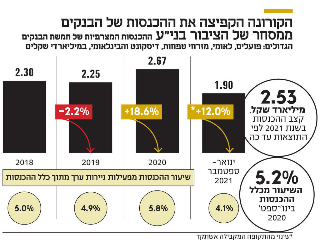 בנק ישראל ורשות ניע מאיימים על הכנסות הבנקים כלכליסט