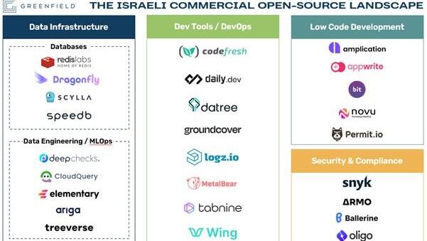Mapping Israeli open source startups | Ctech